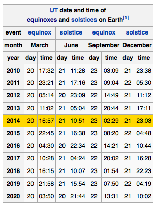 Summer Solstice | Norman Rosenthal, MD - Author of Super Mind I ...
